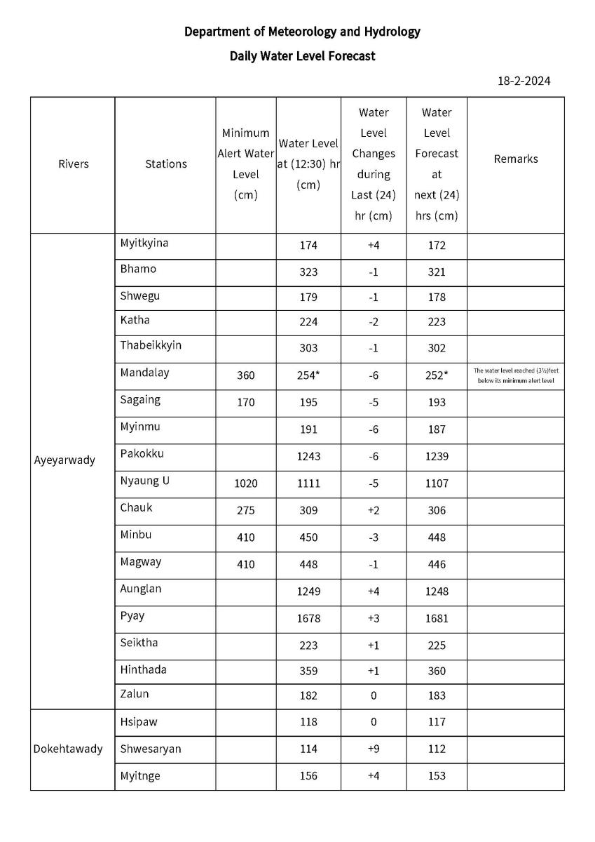 Daily water level forecast | Department of Meteorology and Hydrology